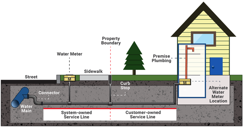Lead Status Galvanized Steel – Albertson Water District